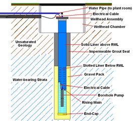 Waterwell-Cross-Section - Stenlakes
